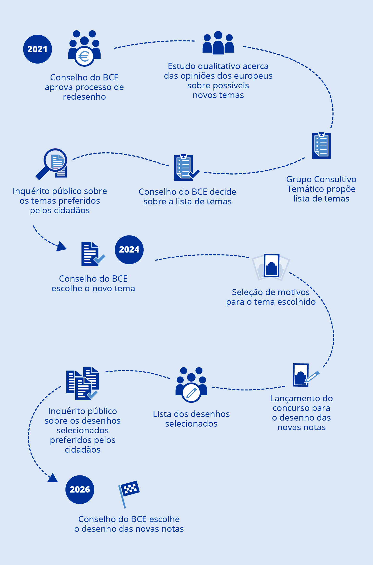 The redesign process