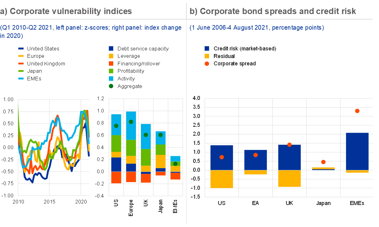 The Sensitivity Of Asset Prices To Risk Shocks When Corporate The Sensitivity Of Asset Prices To Risk Shocks When Corporate